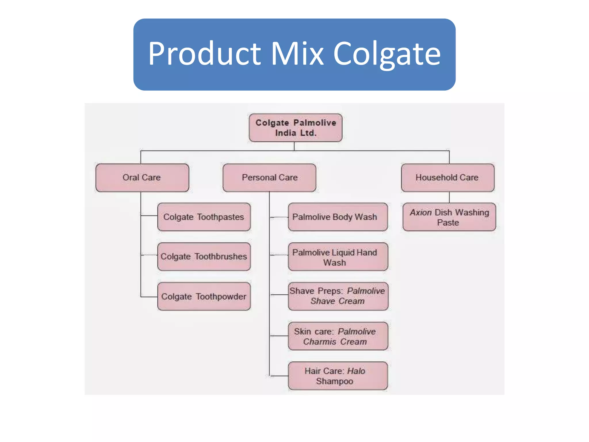 Colgate Toothpaste | PPTX