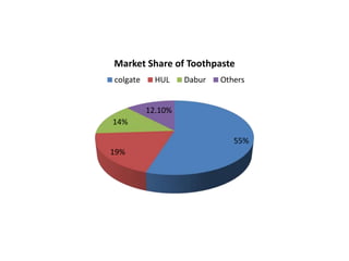 Colgate Toothpaste | PPTX
