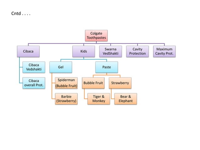 Colgate Toothpaste | PPTX
