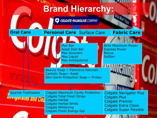 Colgate Presentation | PPT