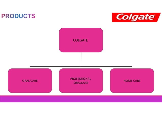 Colgate Product life cycle ppt- roll no 70 harshal naik.pdf