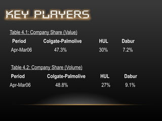 Colgate rural marketing jay | PPT | Dental Health | Diseases and Conditions