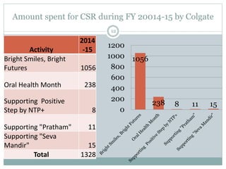 Colgate vs dabour | PPT