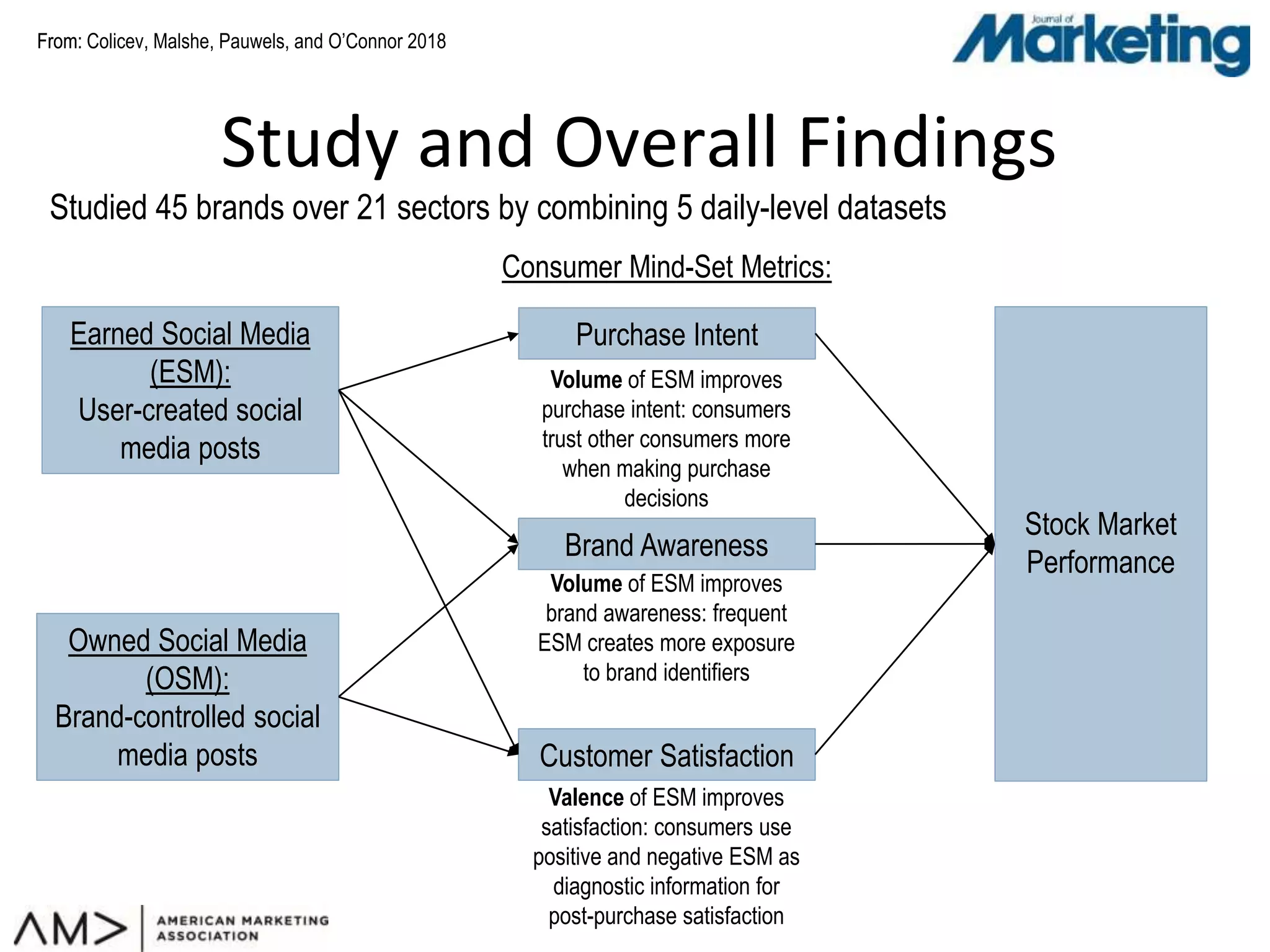Improving Consumer Mind-Set Metrics and Shareholder Value through ...