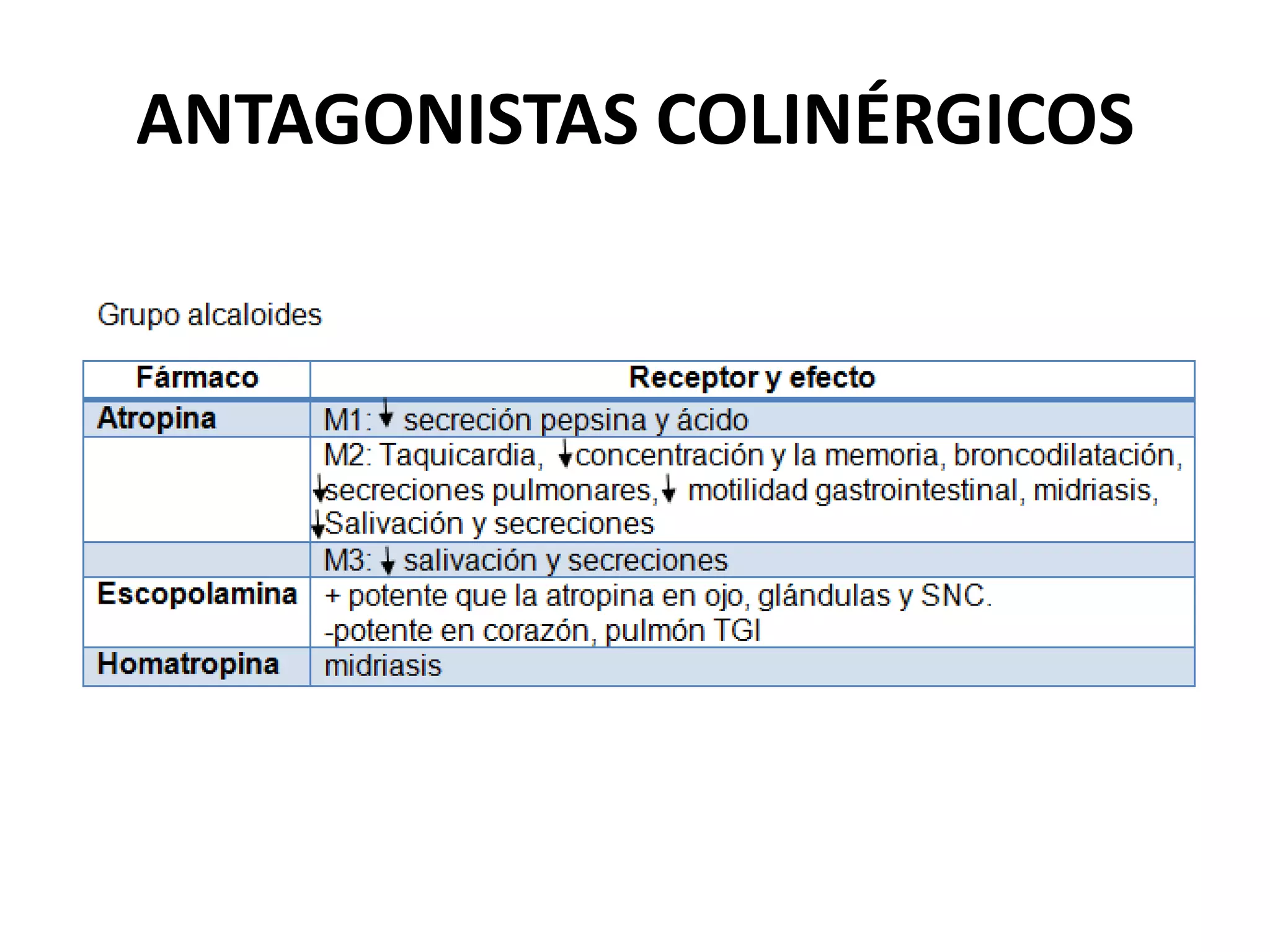 Colinérgicos y anticolinérgicos farmacologia clinica | PPTX