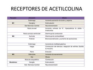 Colinérgicos y anticolinérgicos farmacologia clinica | PPTX