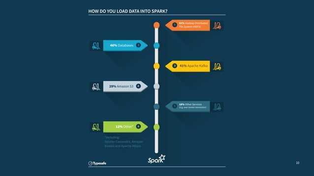 [Sneak Preview] Apache Spark: Preparing for the next wave of Reactive Big Data | PPT