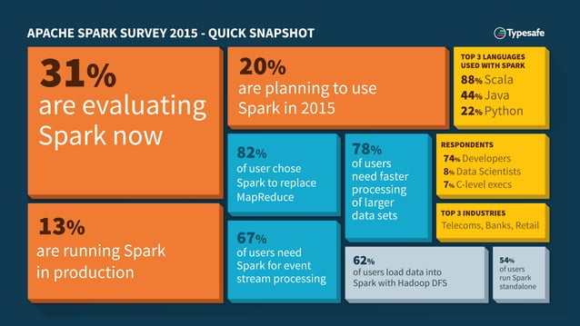 [Sneak Preview] Apache Spark: Preparing for the next wave of Reactive ...