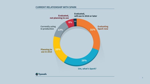 [Sneak Preview] Apache Spark: Preparing for the next wave of Reactive Big Data | PPT