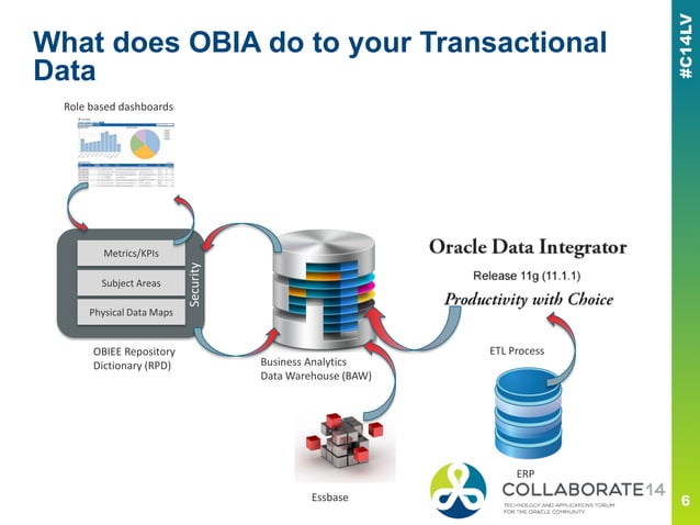 OBIA Data Optimization and Performance Enhancing Techniques | PPT