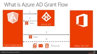 Collab365 - AngularJS & Office 365 Unified API : A match made in heaven! | PPT