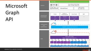 SharePoint/Office365/Office Add-ins - Select One | PPT