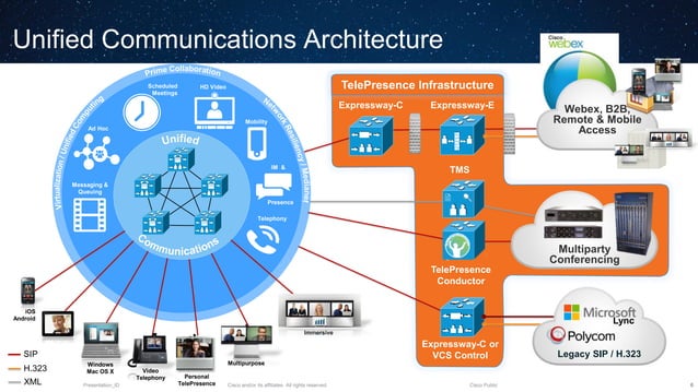 Collaboration Architecture Design: Unified Call Control and Dial plans ...