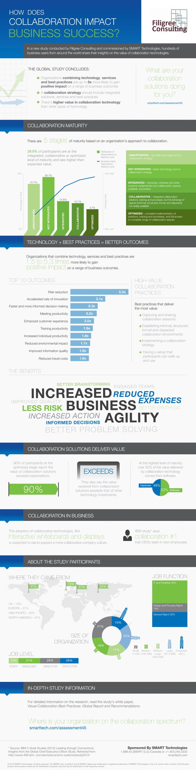 How Does Collaboration Impact Business Success | PDF