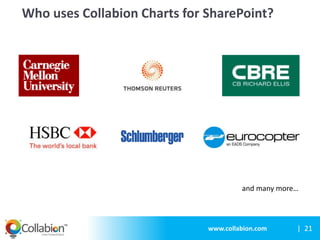Collabion Charts for SharePoint | PPTX