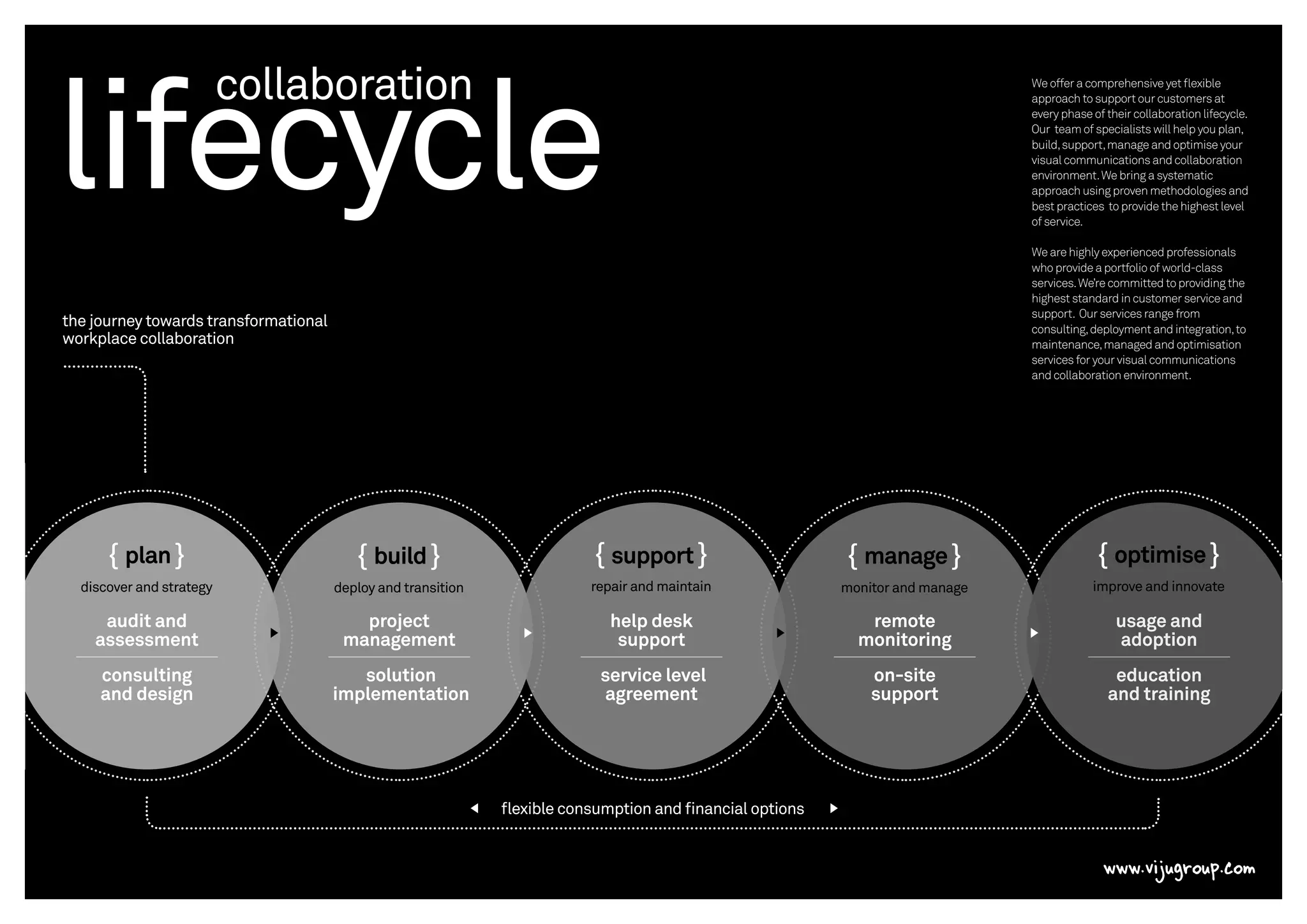 Collaboration Lifecycle | PPT