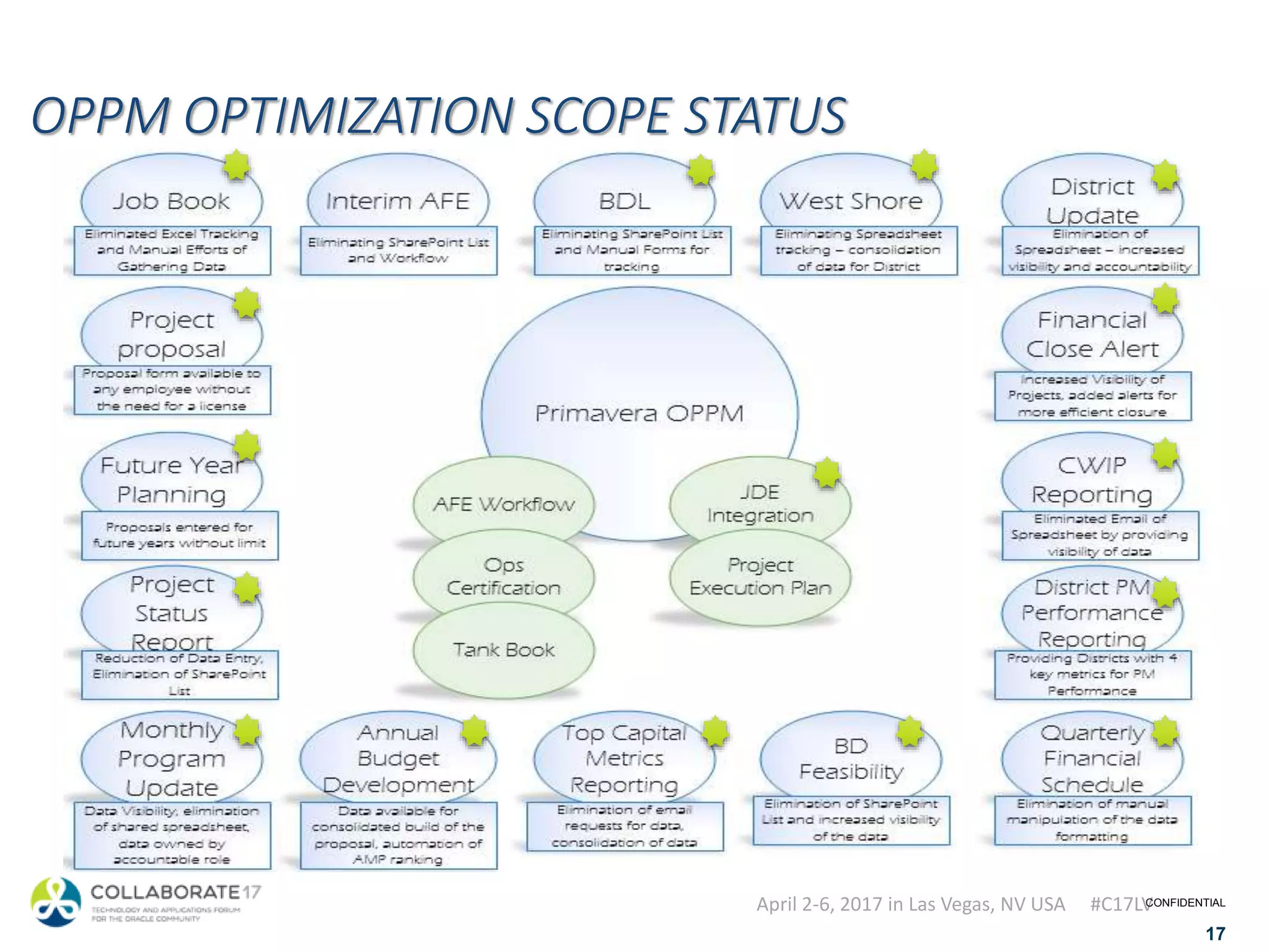 Using OPPM to Build a Project Information and Collaboration Solution | PPT