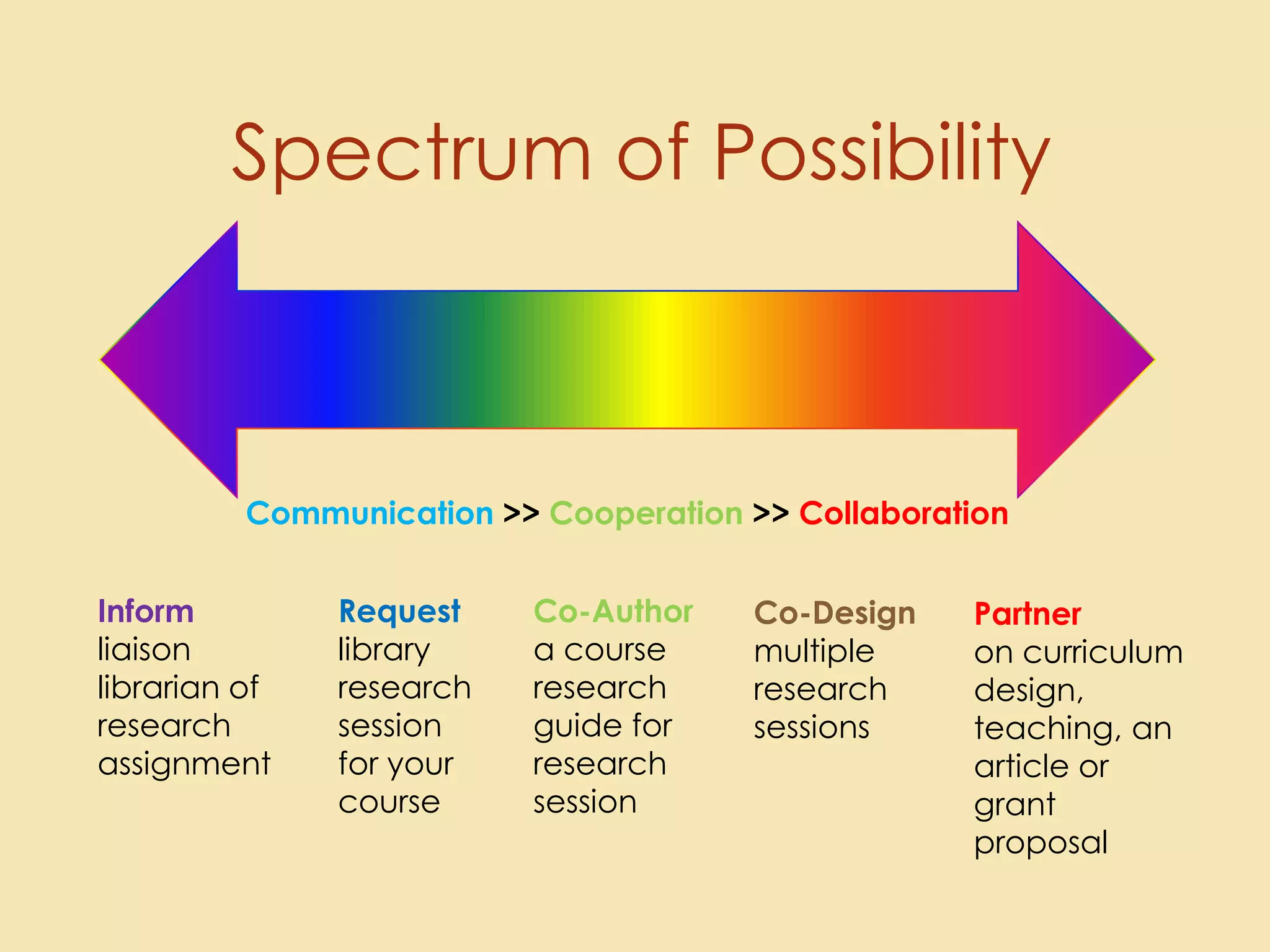 Collaborating on course guides and more | PPTX