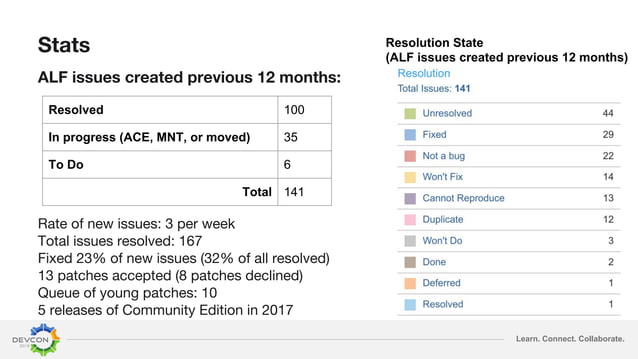 Alfresco DevCon 2018: Collaborating with Alfresco | PPT