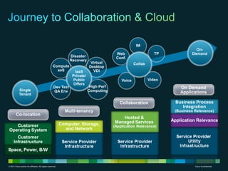 Collaboration in the Cloud