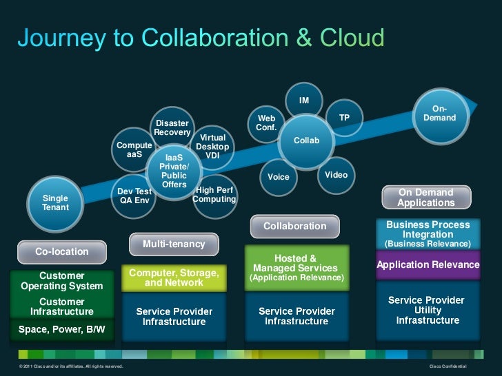 Collaboration in the Cloud