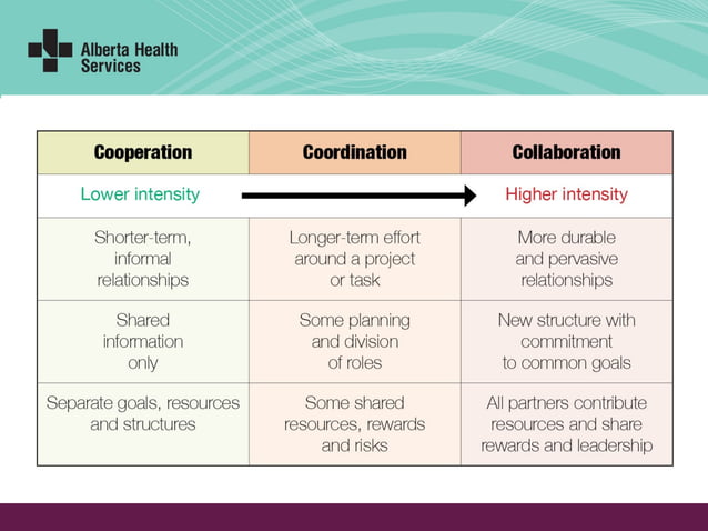Collaboration and partnerships why they work and why they fail | PPT