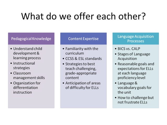 Collaboration & co teaching for esl professionals | PPT