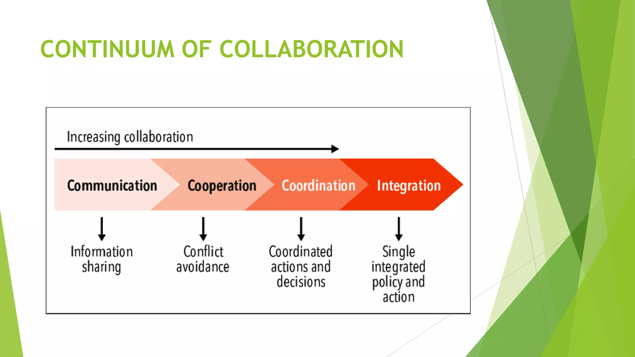 COLLABORATION, ISSUES IN NURSING AND MODELS | PPTX