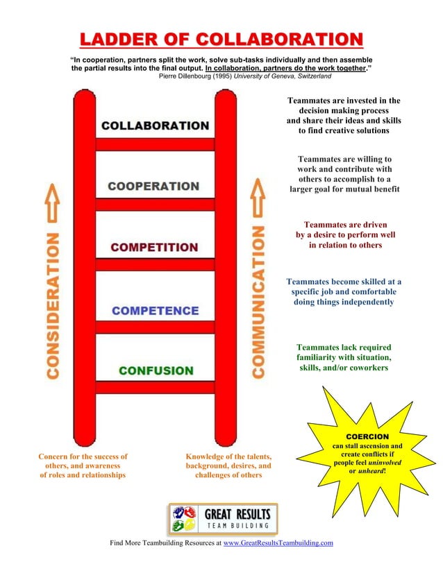 Team Collaboration Ladder Handout | PDF