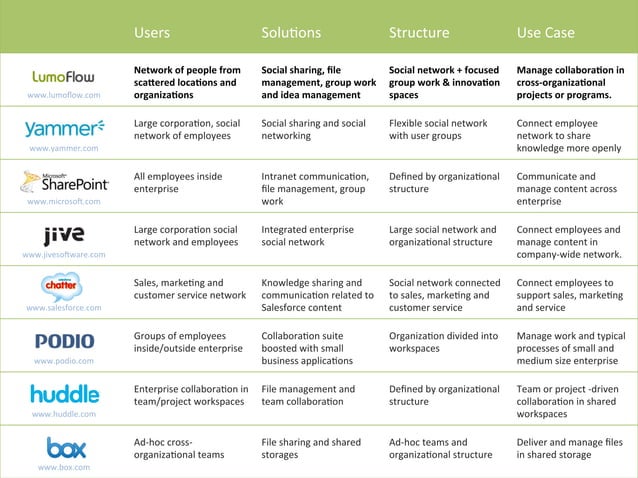 Collaboration Software Comparison | PDF