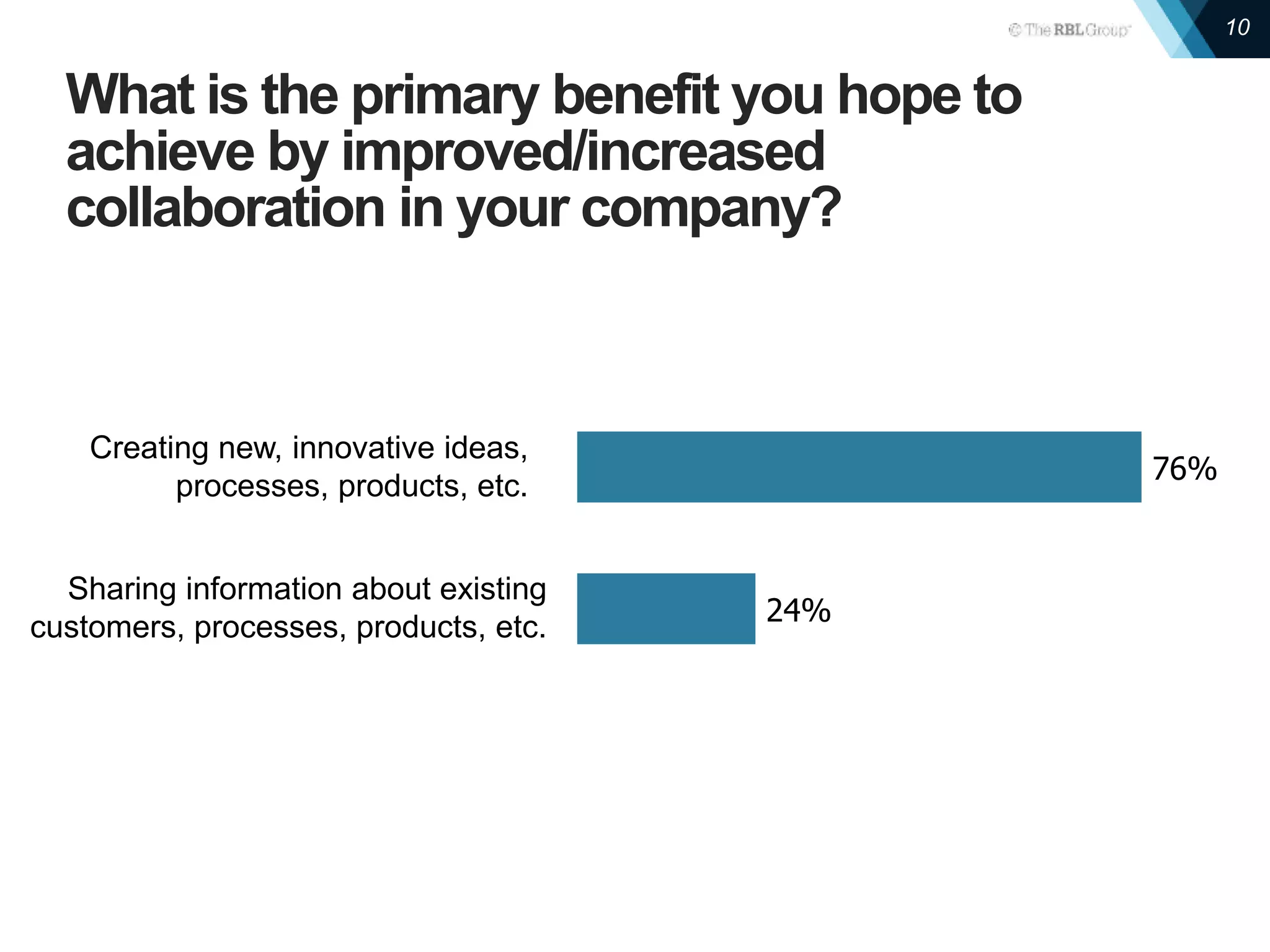 Organizational Collaboration Survey Results | PPT