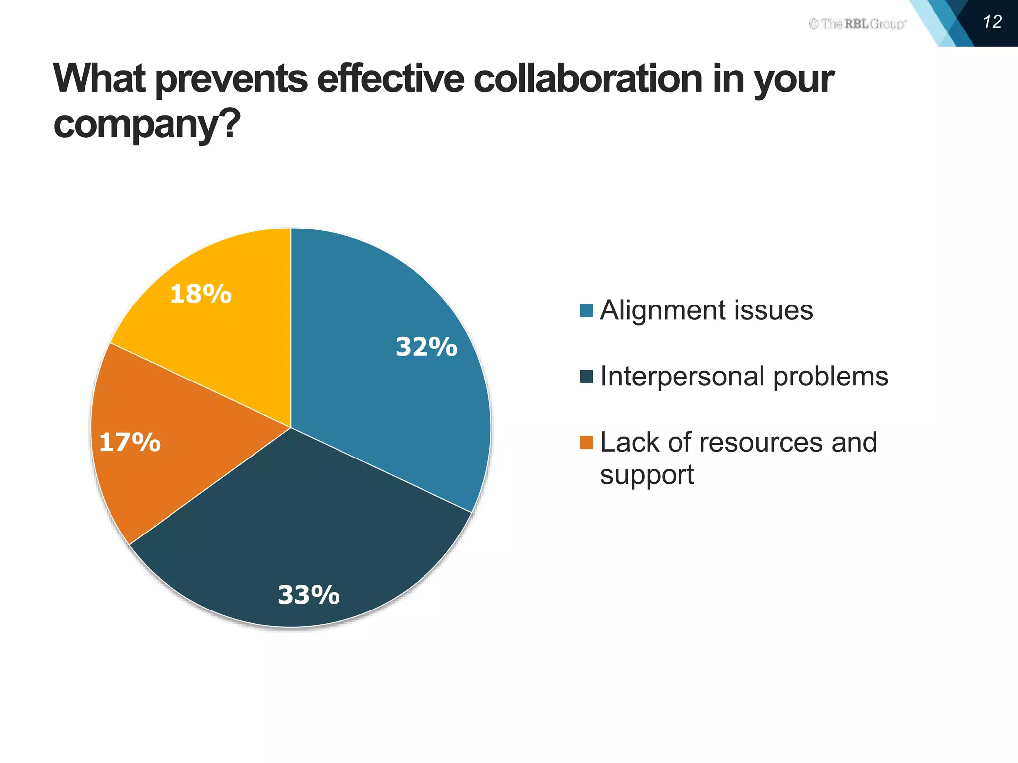 Organizational Collaboration Survey Results | PPT