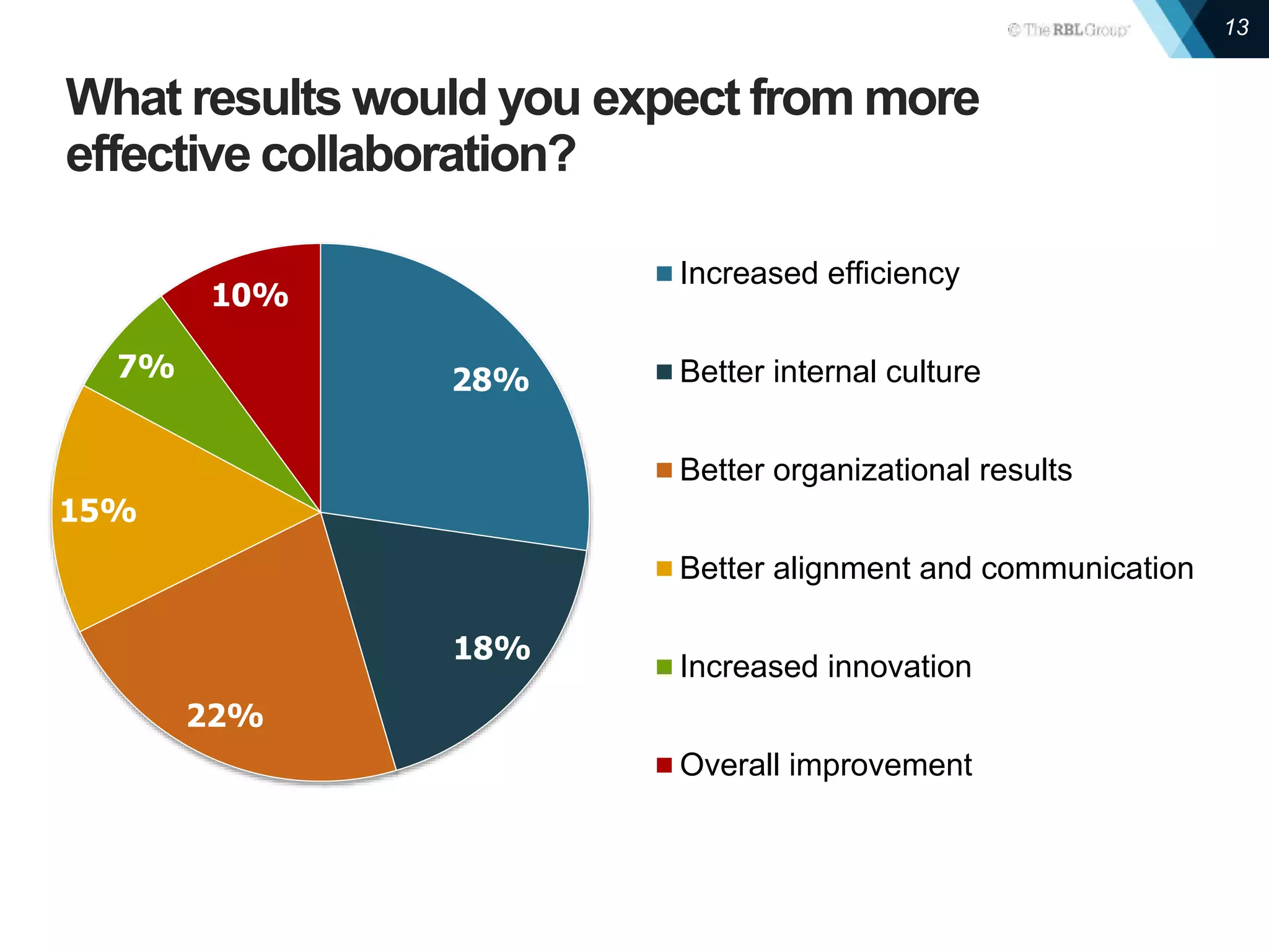Organizational Collaboration Survey Results | PPT