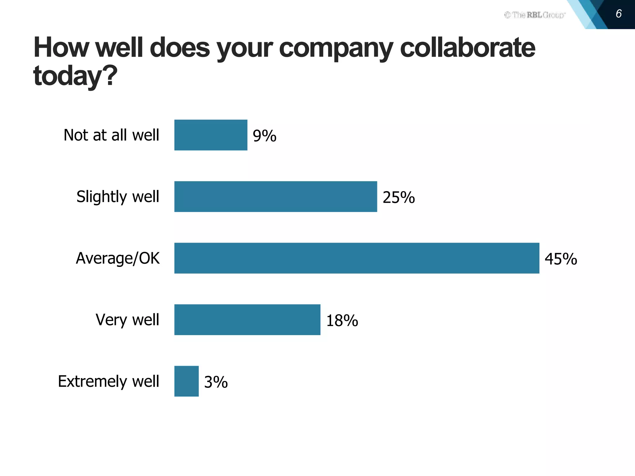 Organizational Collaboration Survey Results | PPT
