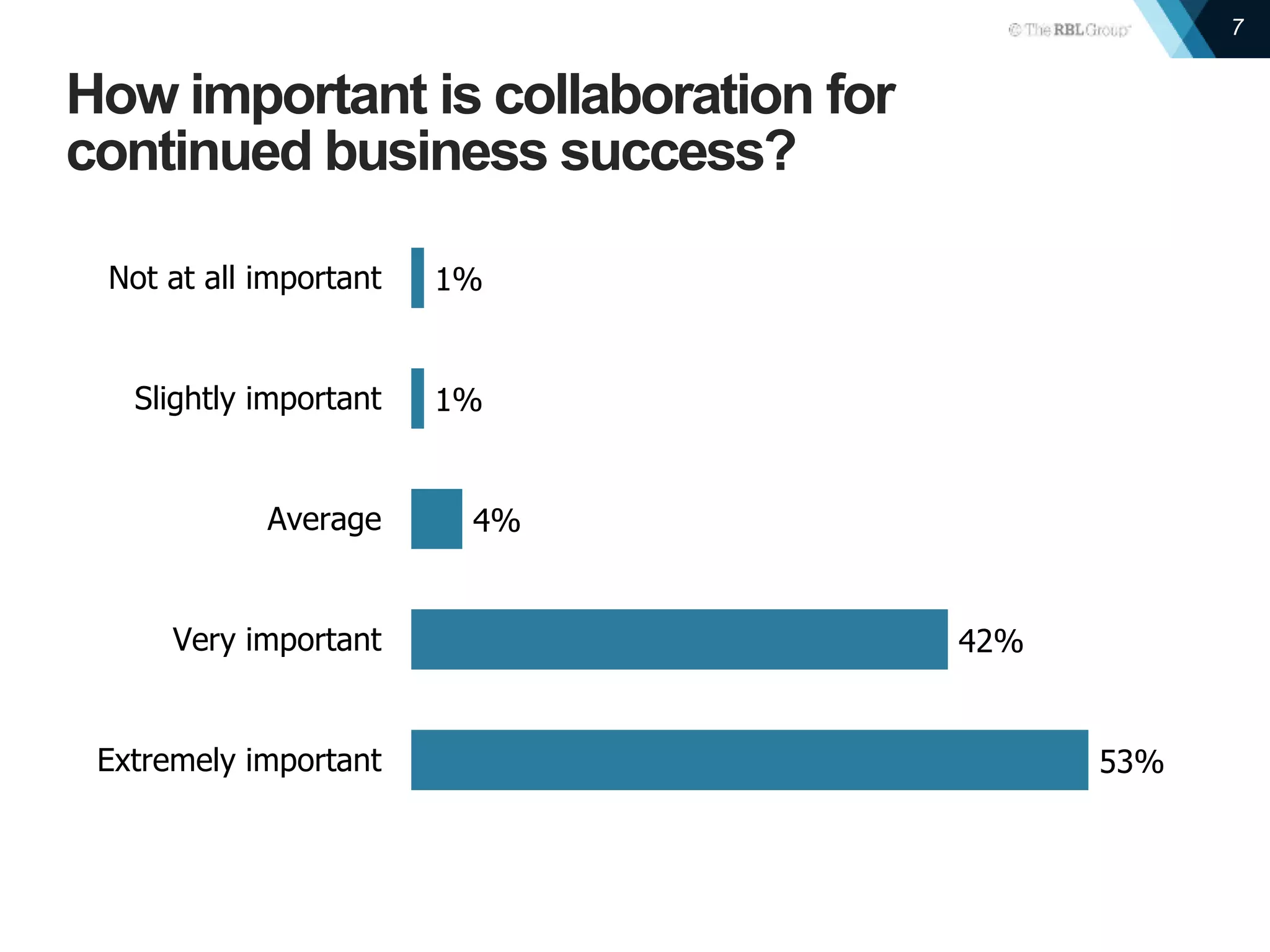 Organizational Collaboration Survey Results | PPT
