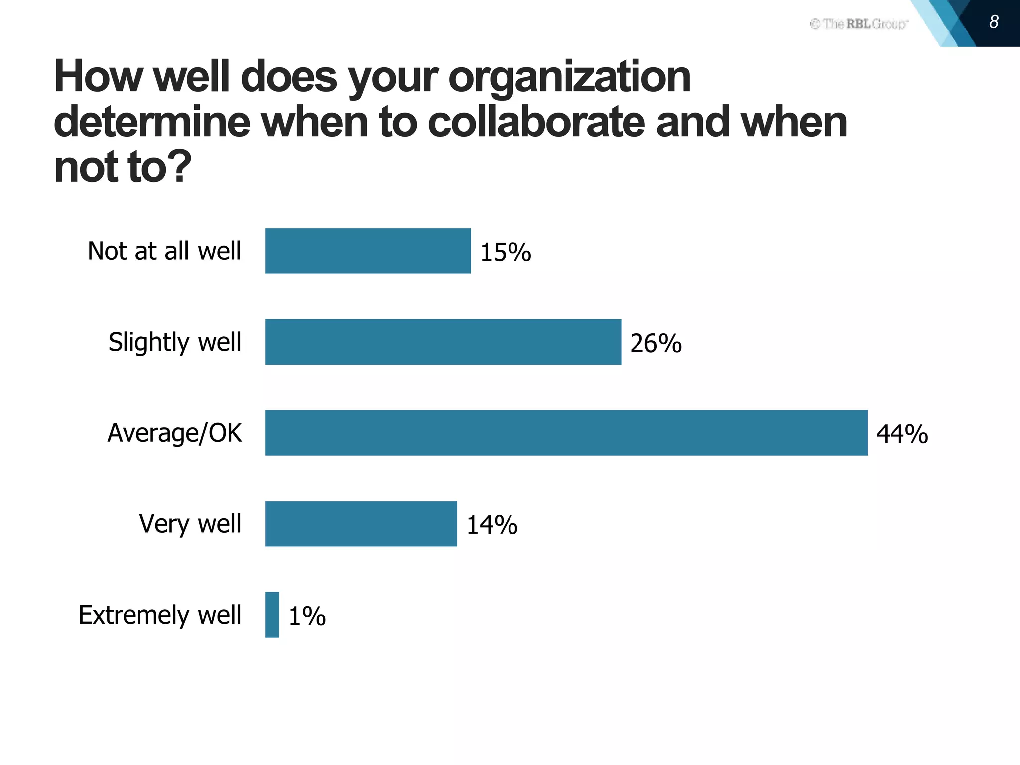Organizational Collaboration Survey Results | PPT
