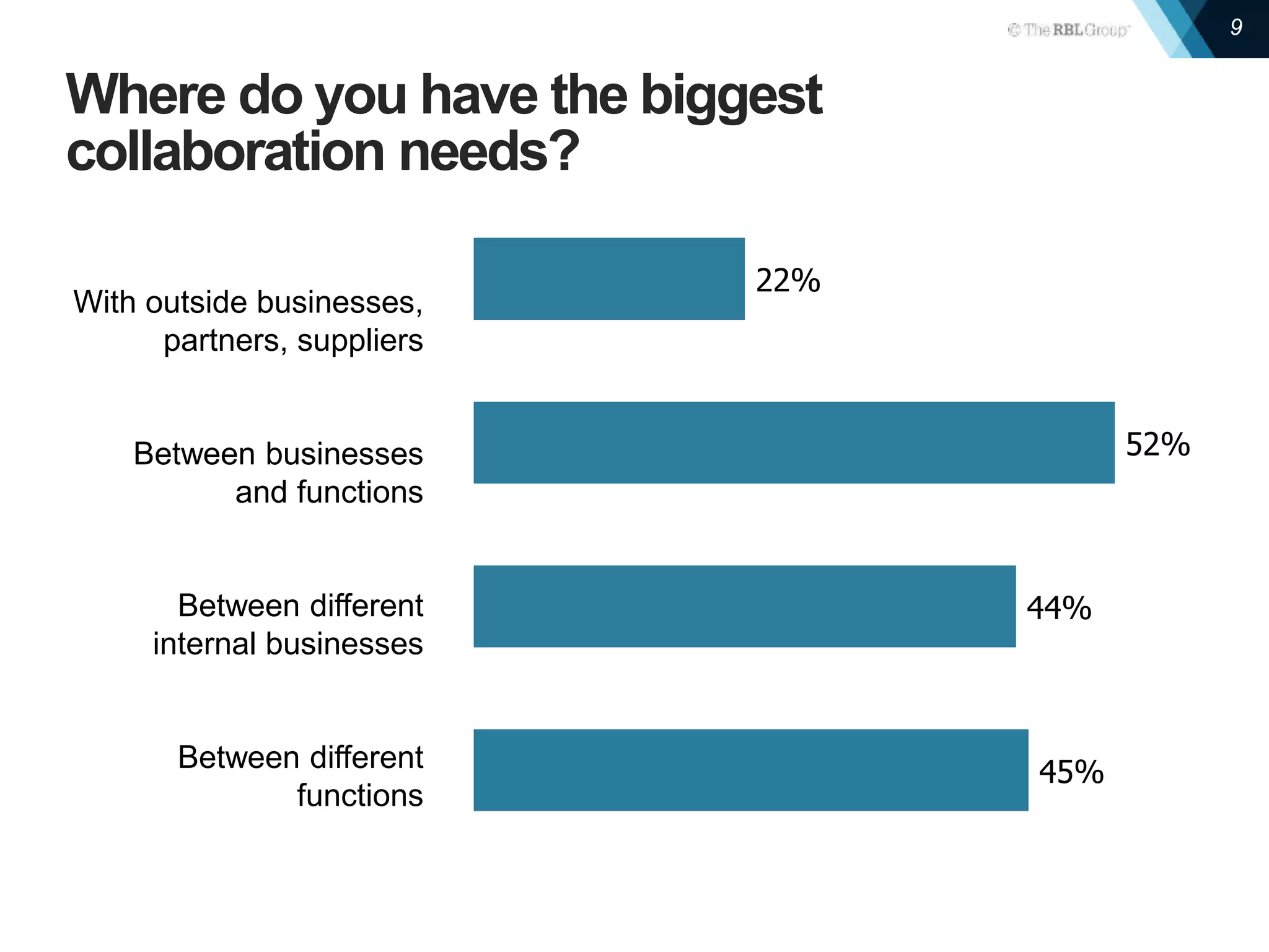 Organizational Collaboration Survey Results | PPT