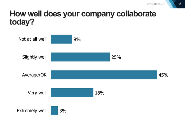 Organizational Collaboration Survey Results | PPT