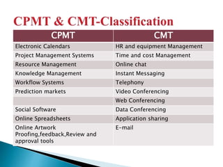 Collaboration tools | PPTX