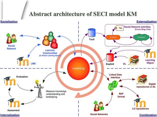 Collaborative km-from-seci-model-tiim