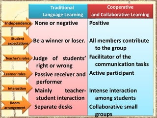 collaborative-lang.-learning.pptx | Homework and Study | Education