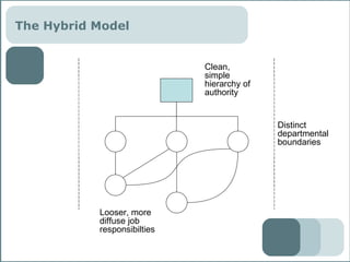 Models For Leadership and Collaboration | PPT