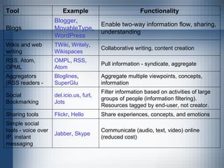 Collaborative Open Online Learning | PPT