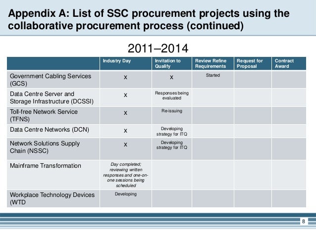 Review of the Collaborative Procurement Process