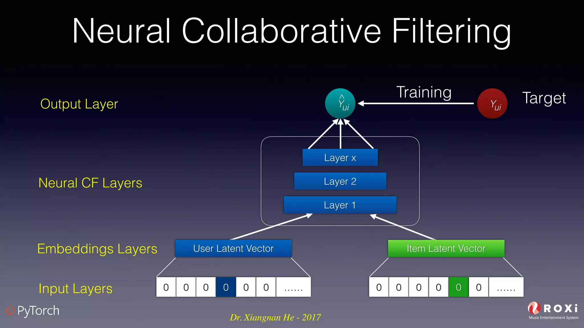 Collaborative Recommender System For Music Using Pytorch Pdf