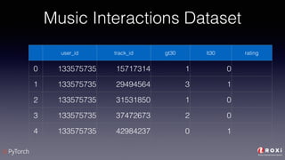 Collaborative Recommender System for Music using PyTorch | PDF