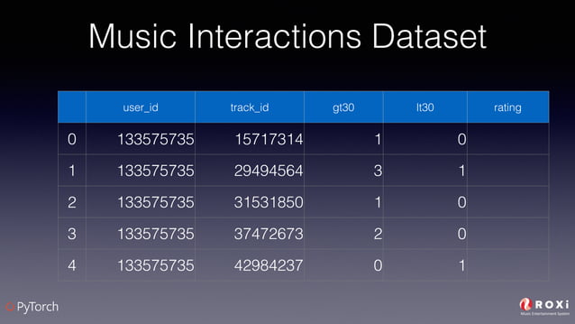 Collaborative Recommender System For Music Using Pytorch Pdf