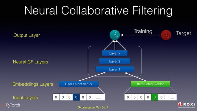 Collaborative Recommender System for Music using PyTorch | PDF