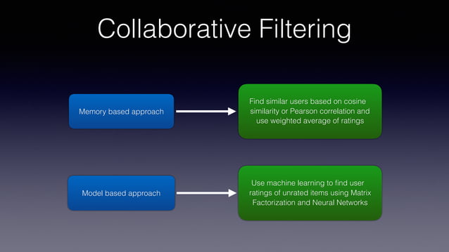 Collaborative Recommender System for Music using PyTorch | PDF