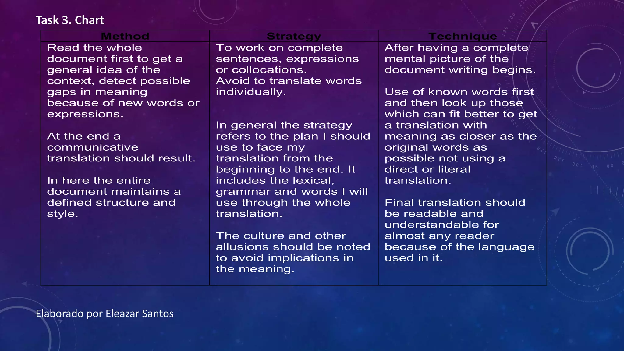 Collaborative activity task 3 Translation Techniques | PPTX